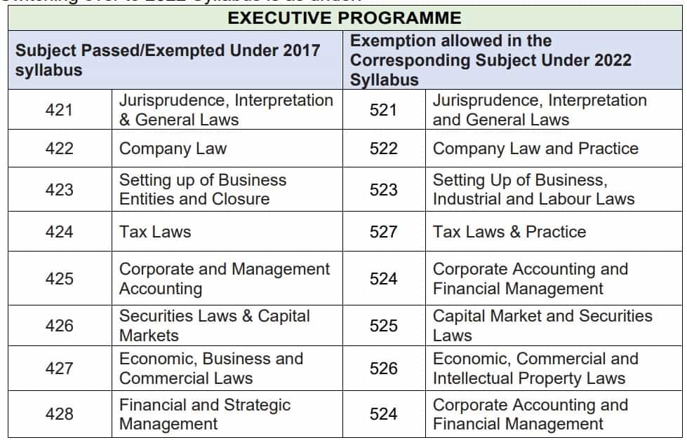 ICSI CS Executive Option To Switch From Old To New Syllabus To Be